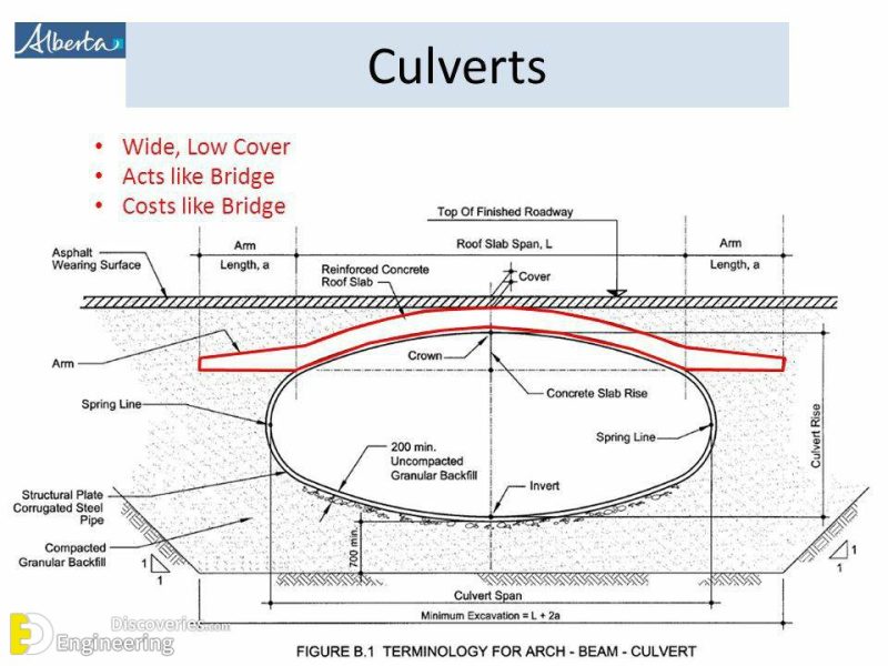 What Is Culvert? Types, Materials, Location And Advantages ...