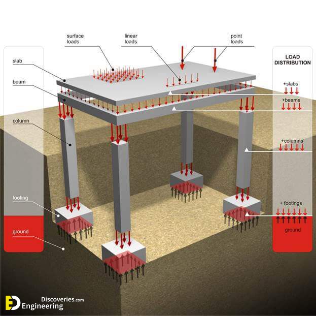 Structural Frame Elements Information - Engineering Discoveries
