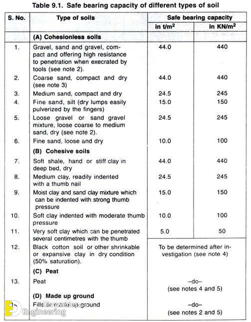 Bearing Capacity Of Different Types Of Soil | Engineering Discoveries