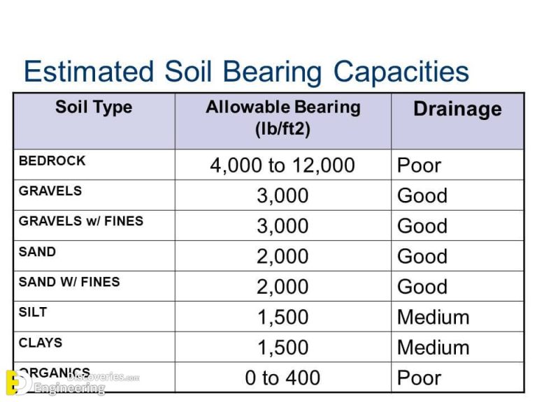 Bearing Capacity Of Different Types Of Soil | Engineering Discoveries