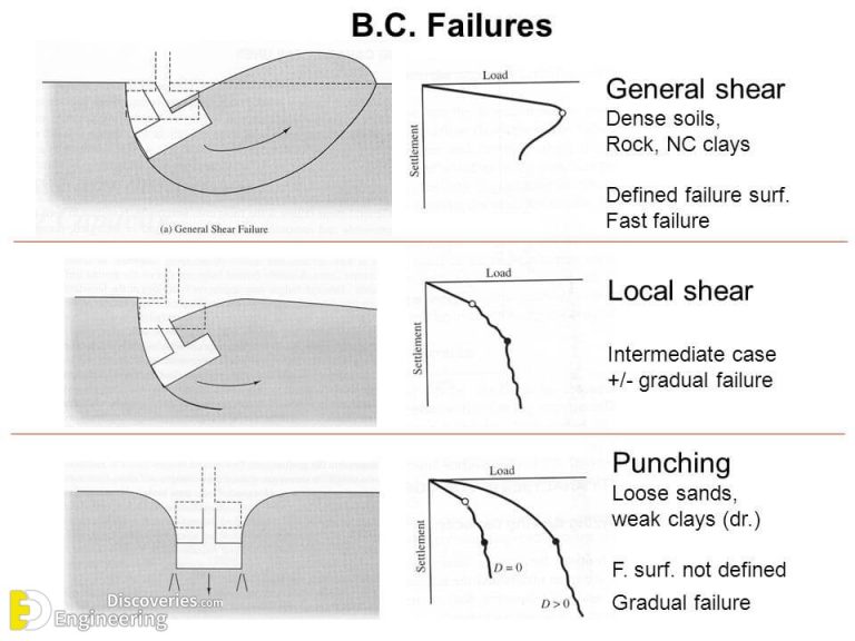 Bearing Capacity Of Different Types Of Soil | Engineering Discoveries