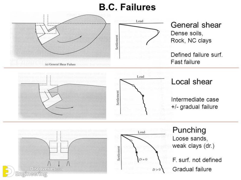 Bearing Capacity Of Different Types Of Soil | Engineering Discoveries Bearing Capacity Of Different Types Of Soil | Engineering Discoveries