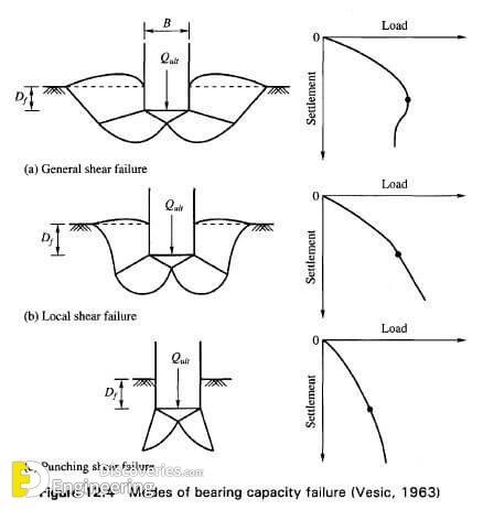Bearing Capacity Of Different Types Of Soil | Engineering Discoveries
