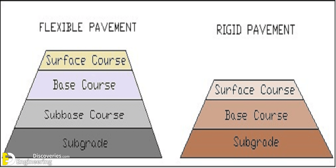 Difference Between Flexible And Rigid Pavement | Engineering Discoveries Difference Between Flexible And Rigid Pavement | Engineering Discoveries