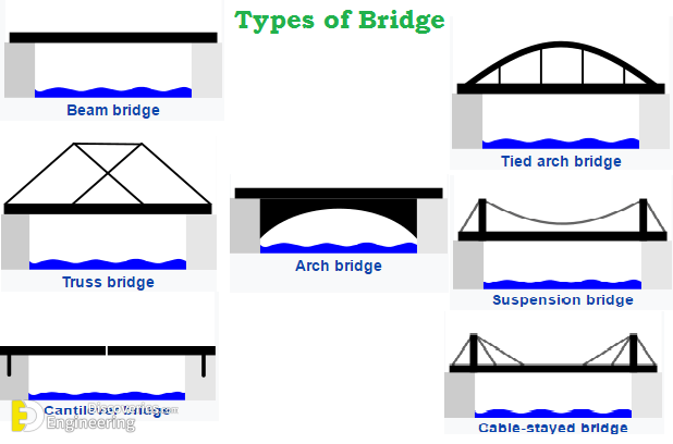What Is Difference Between Bridge And Culvert? | Engineering Discoveries What Is Difference Between Bridge And Culvert? | Engineering Discoveries