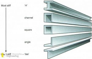 Different Types Of Beams – Engineering Discoveries