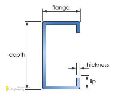 Different Types Of Beams | Engineering Discoveries