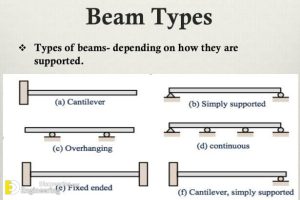 Different Types Of Beams – Engineering Discoveries