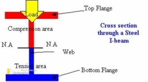Different Types Of Beams – Engineering Discoveries