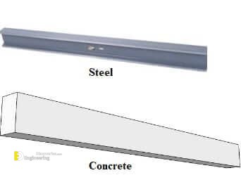 Different Types Of Beams | Engineering Discoveries