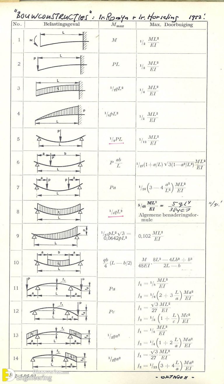 Bending Moment
