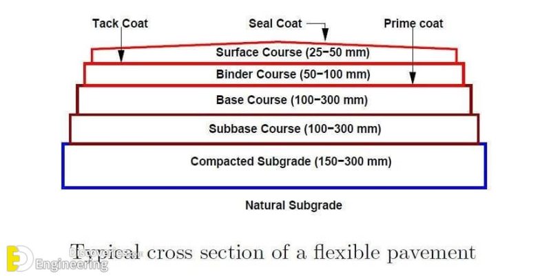 Components Of Road Structure And Method Of Construction | Engineering ...