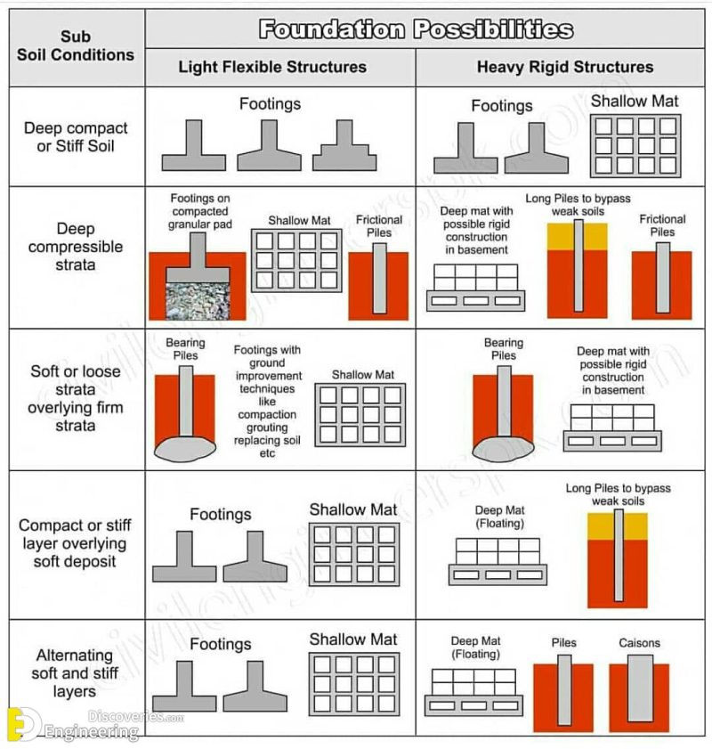 Difference Between Foundation And Footing | Engineering Discoveries