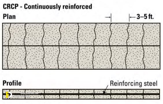 Typical Cross Section, Types And Failure criteria Of Rigid Pavement ...