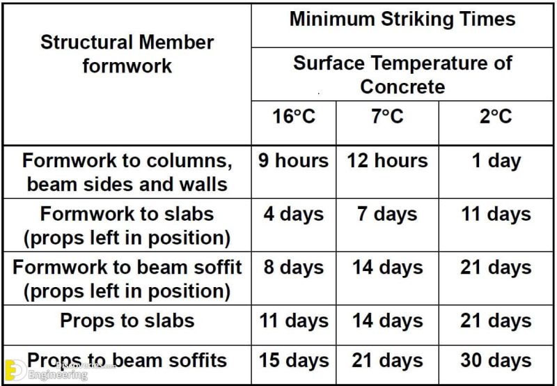 Important Types Of Formwork Used In Construction Site - Engineering ...
