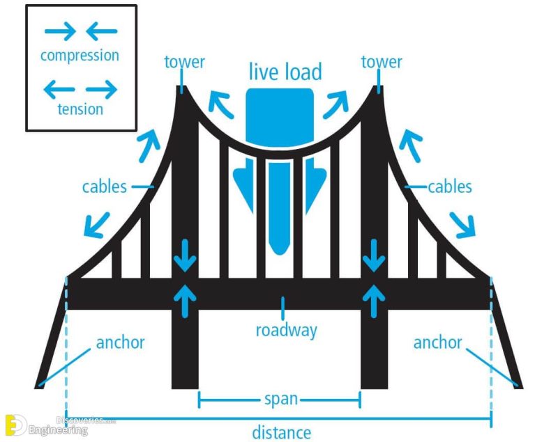 Different Types Of Bridges With PDF File | Engineering Discoveries