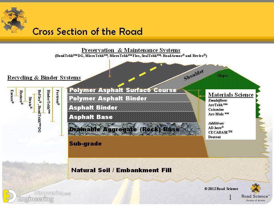 Typical Layers Of A Flexible Pavement | Engineering Discoveries