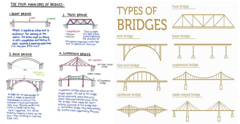 Different Types Of Bridges With PDF File - Engineering Discoveries Different Types Of Bridges With PDF File - Engineering Discoveries