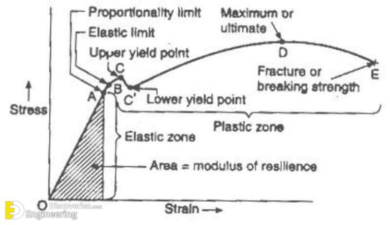 Brief Description About Stress And Strain Diagram - Engineering Society