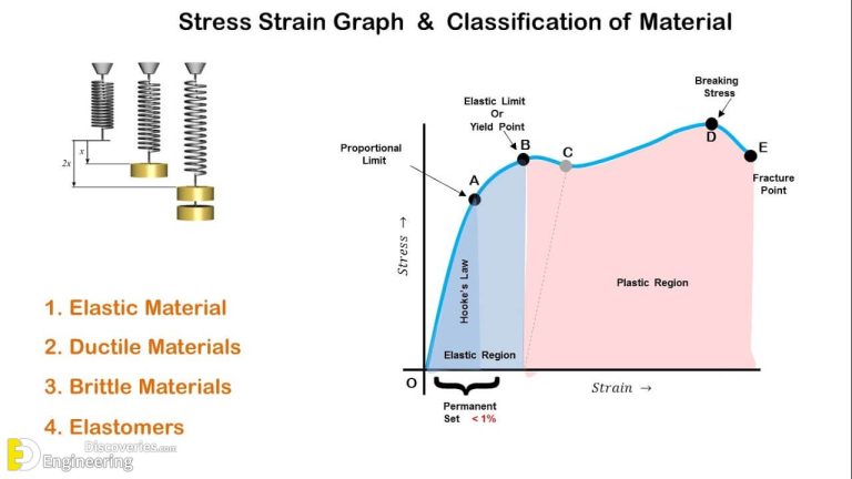 Brief Description About Stress And Strain Diagram - Engineering Society
