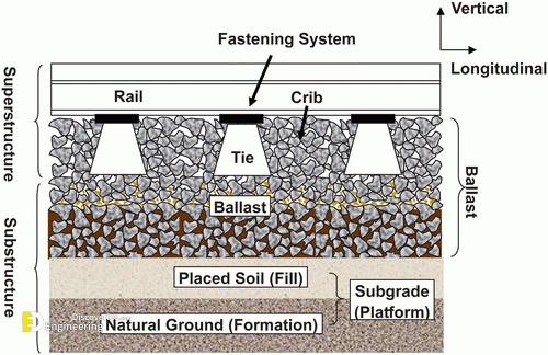 Why Crushed Stone ( ballast ) Are Placed In Railway Track ...