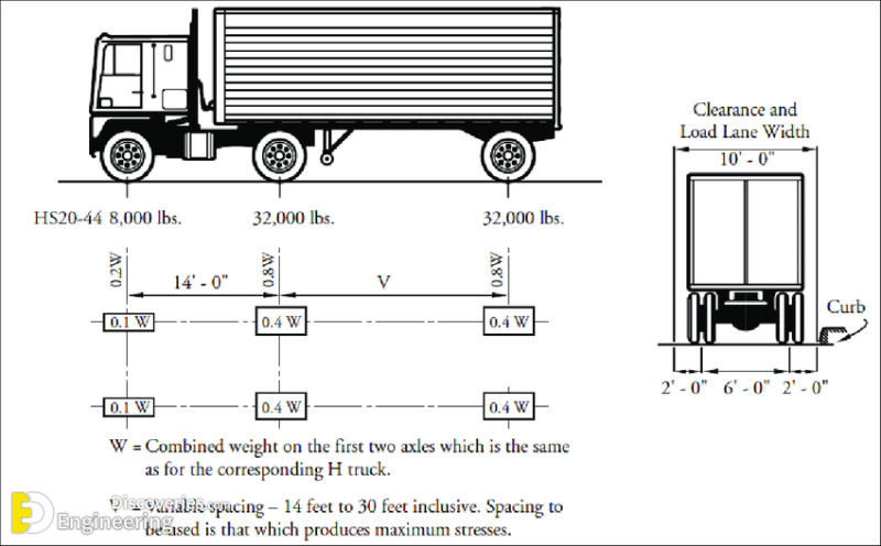 Factors Affecting Pavement Design - Engineering Discoveries
