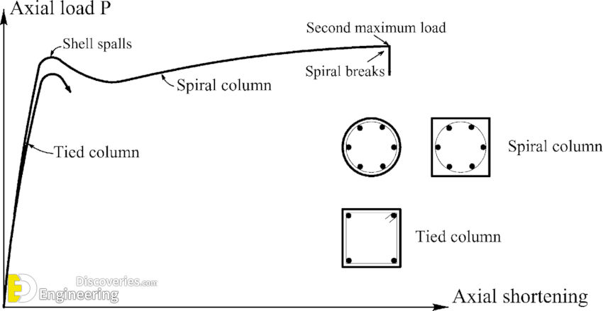 Excel Sheet To Design RC Column For Axial load According ACI ...