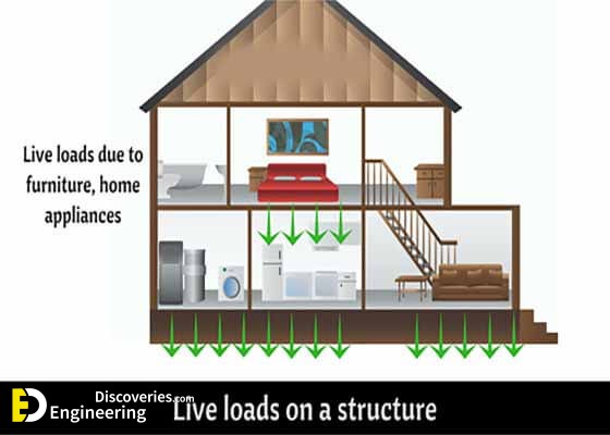 Different Types Of Structural Load | Engineering Discoveries