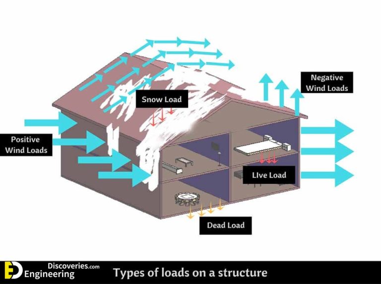 Different Types Of Structural Load | Engineering Discoveries