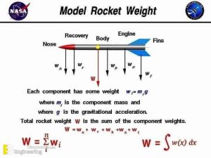Types Of Rocket, Design And Uses - Engineering Discoveries