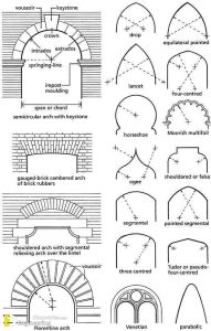 Different Types Of Arches | Engineering Discoveries