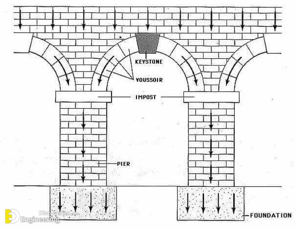 Different Types Of Arches | Engineering Discoveries