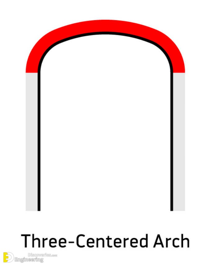 Different Types Of Arches | Engineering Discoveries