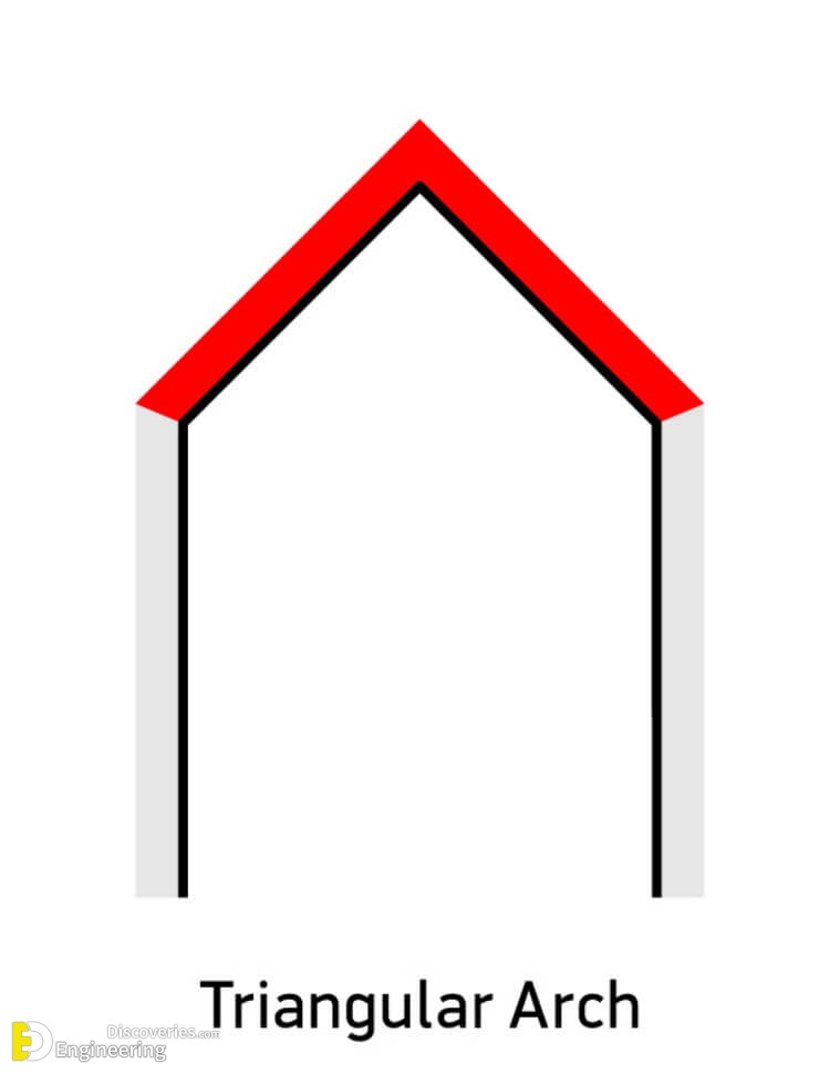 Different Types Of Arches | Engineering Discoveries