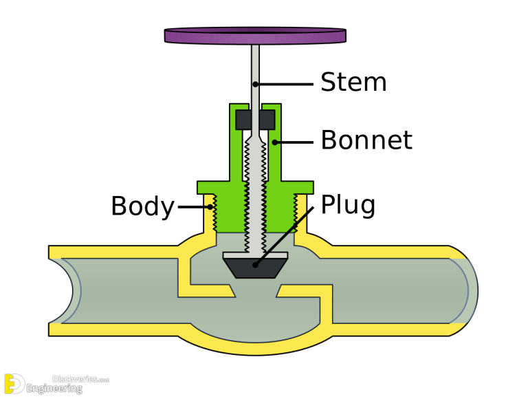 Different Types Of Valves With PDF File | Engineering Discoveries