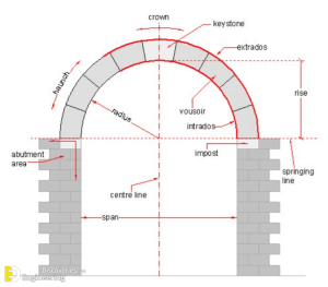 Different Types Of Arches | Engineering Discoveries