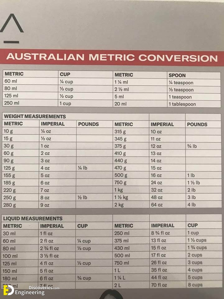 Civil Engineering Measurement And Conversion Factors | Engineering ...