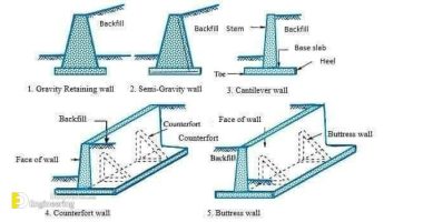 Design Of Retaining Wall With Counterfort | Engineering Discoveries