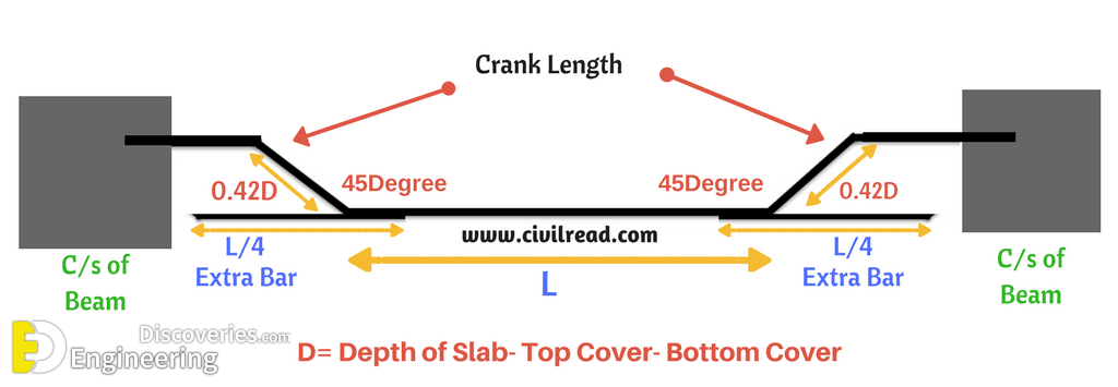Why Crank Bars Are Provided In Slab | Engineering Discoveries