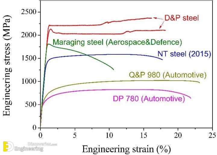 What Are The Properties Of Steel? | Engineering Discoveries