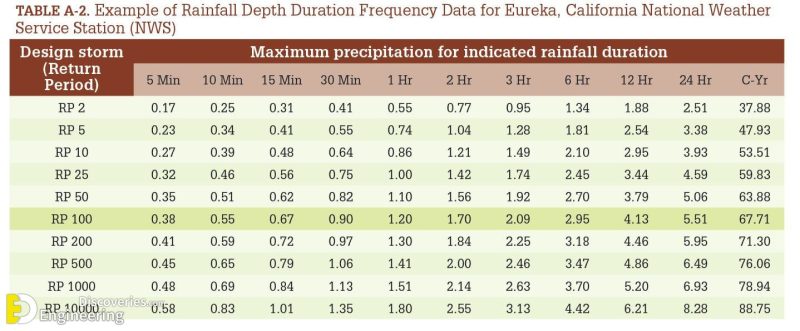 How To Calculate The size (Diameter) Of Culvert For The 100-Year Peak ...