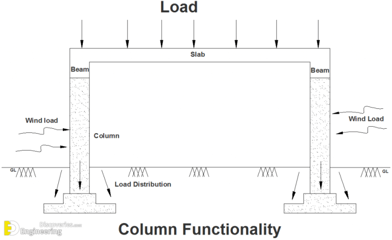 Different Types Of Column | Engineering Discoveries