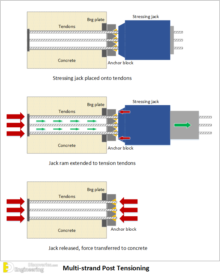 What Is The Difference Between Normal Slab And Post-Tensioned Slab ...