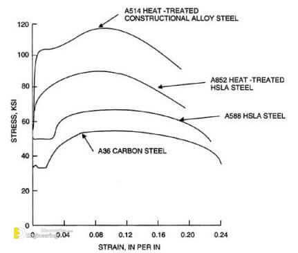 What Are The Properties Of Steel? | Engineering Discoveries