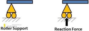 Types Of Supports, Reactions And Their Applications In Structures ...