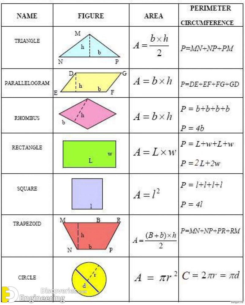 Most Important List Of Math Formulas - Engineering Discoveries