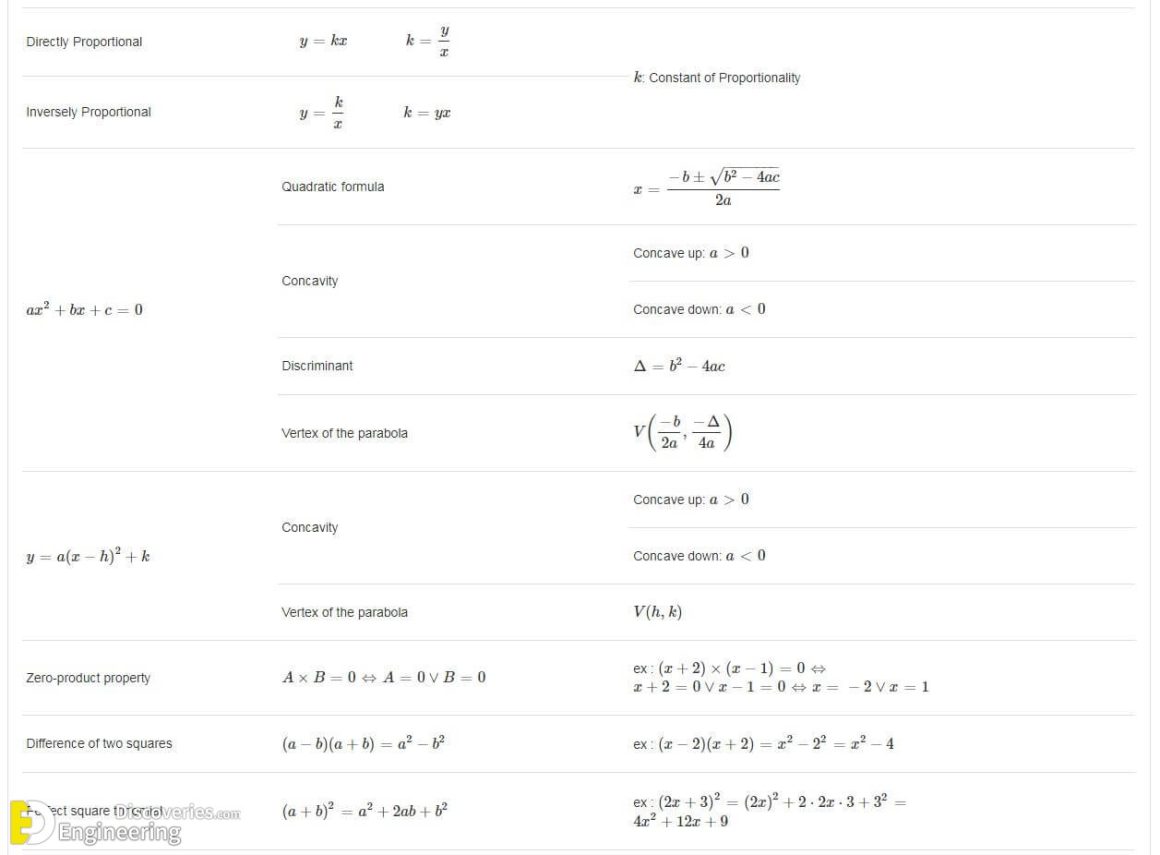 Most Important List Of Math Formulas | Engineering Discoveries