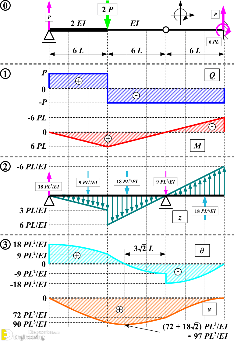 How To Apply Conjugate Beam Method For Beam Rotations And Deflections ...