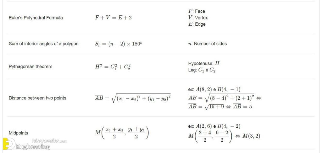Most Important List Of Math Formulas - Engineering Discoveries