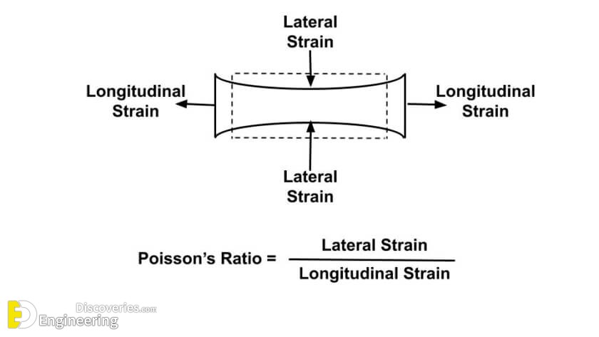 What Is Poisson’s Ratio Of Concrete? | Engineering Discoveries